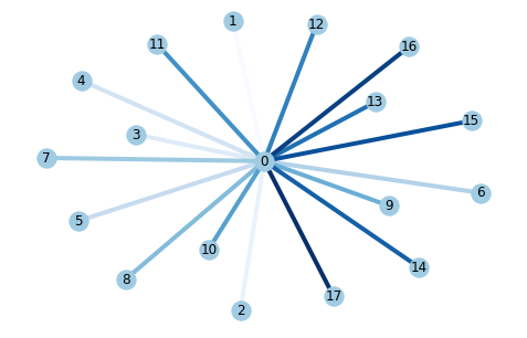 python关联图谱1 之 networkx官网学习笔记+实例附代码_python网络关系图谱-CSDN博客