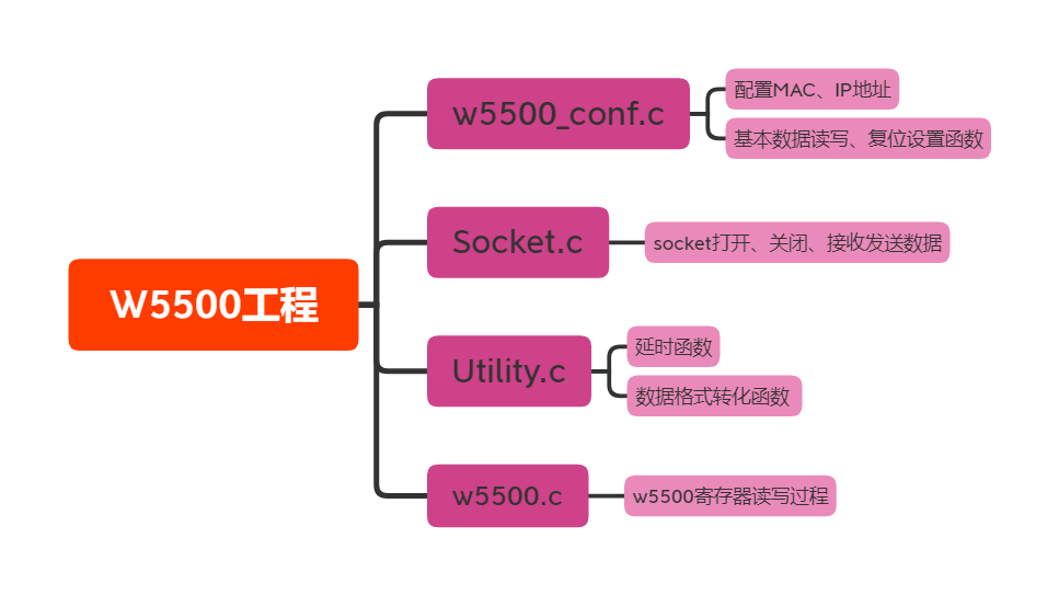 【以太网硬件TCP/IP协议栈】硬件协议栈W5500应用_w5500tcp应用-CSDN博客