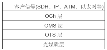 《OTN原理与技术》小结_ots净荷丢失-CSDN博客