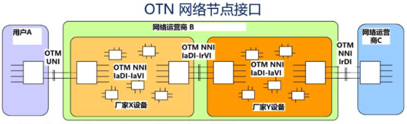 《OTN原理与技术》小结_ots净荷丢失-CSDN博客