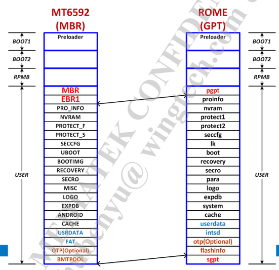 MTK分区之（一）MTK分区布局及分区基础_mtk分区表-CSDN博客