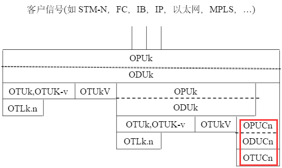 《OTN原理与技术》小结_ots净荷丢失-CSDN博客
