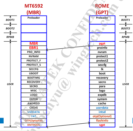 MTK分区之（二）单分区、AB分区、动态分区及virtualAB分区-CSDN博客