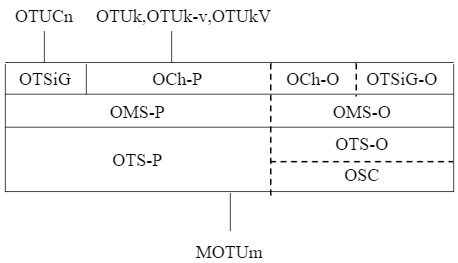 《OTN原理与技术》小结_ots净荷丢失-CSDN博客