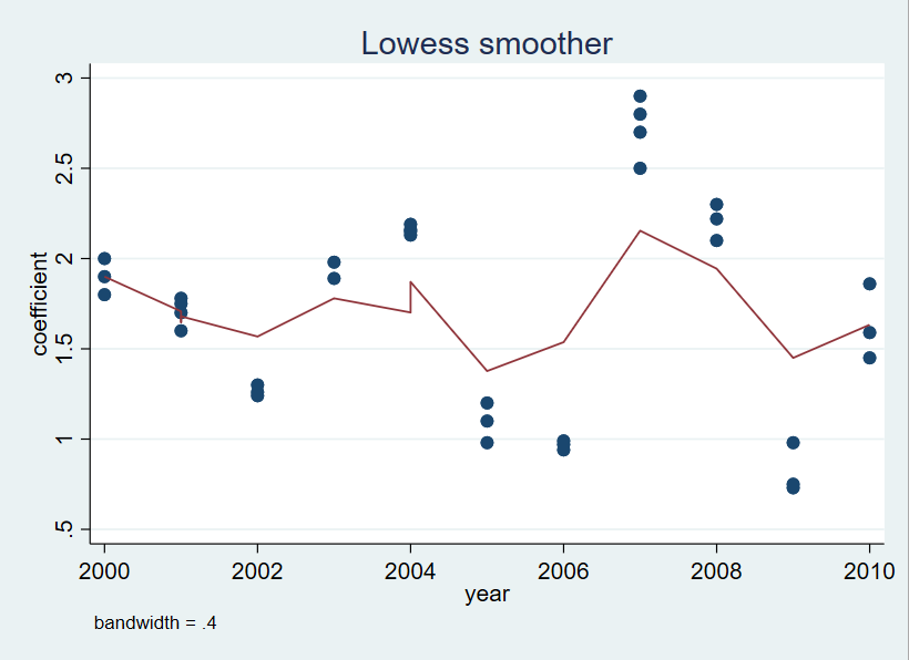第12章 Stata非线性回归分析-CSDN博客