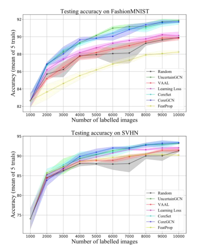 Sequential Graph Convolutional Network for Active Learning阅读笔记-CSDN博客