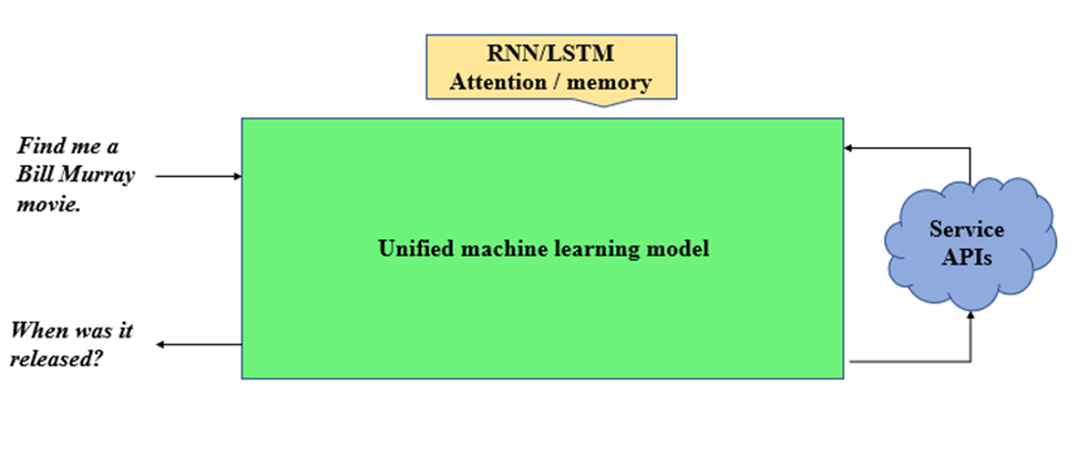 task-oriented dialogues 面向任务型对话综述-CSDN博客