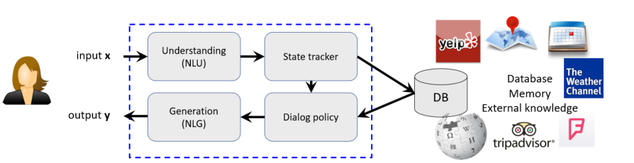 task-oriented dialogues 面向任务型对话综述-CSDN博客
