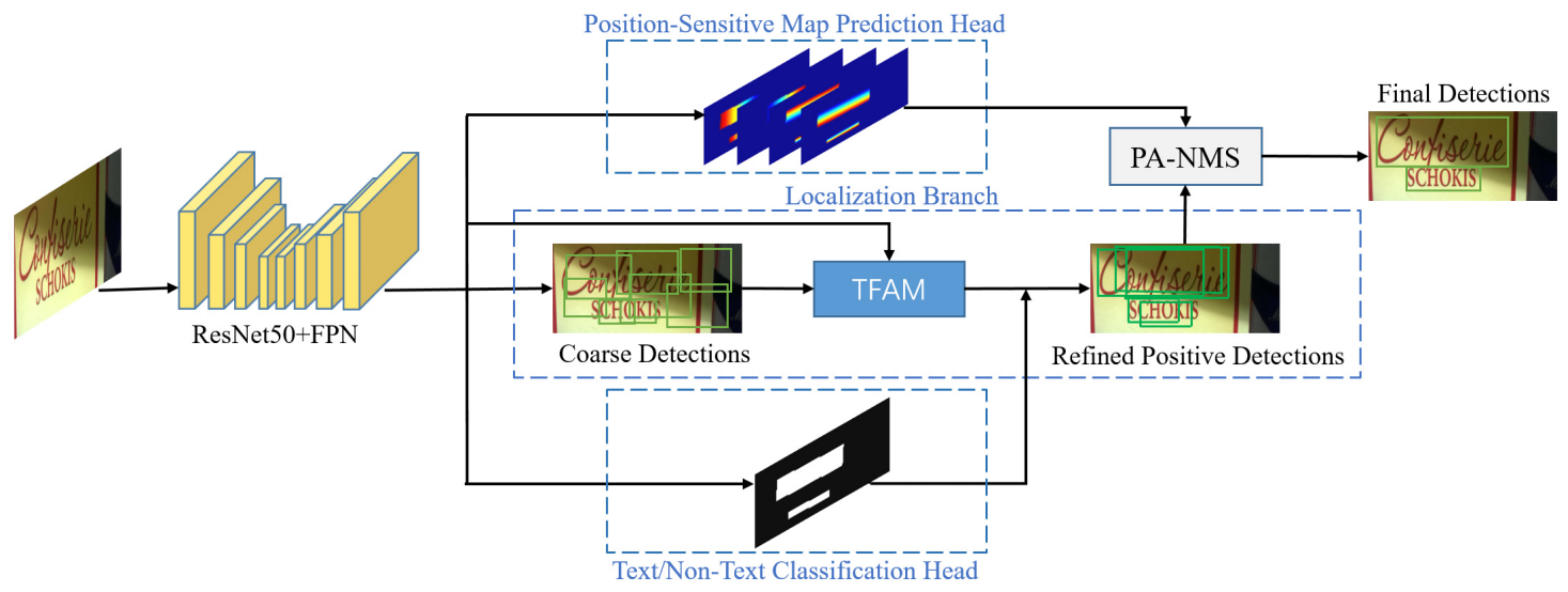 [论文翻译]MOST: A Multi-Oriented Scene Text Detector with Localization Refinement_tfam模块-CSDN博客