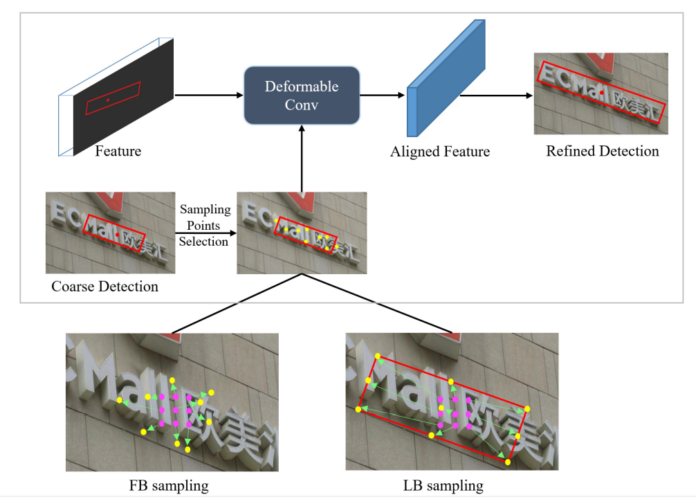 [论文翻译]MOST: A Multi-Oriented Scene Text Detector with Localization Refinement_tfam模块-CSDN博客