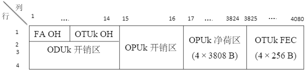 《OTN原理与技术》小结_ots净荷丢失-CSDN博客