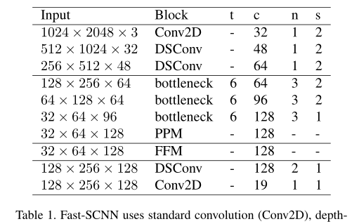 Fast-SCNN语义分割网络详解-CSDN博客