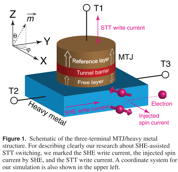 MRAM学习笔记——3.SOT-MTJ SPICE model解析_llg方程-CSDN博客