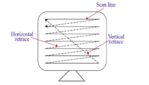 VGA显示器驱动设计与验证_vga图像坐标-CSDN博客