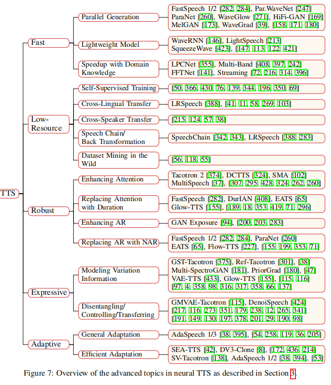 【论文学习】《A Survey on Neural Speech Synthesis》-CSDN博客