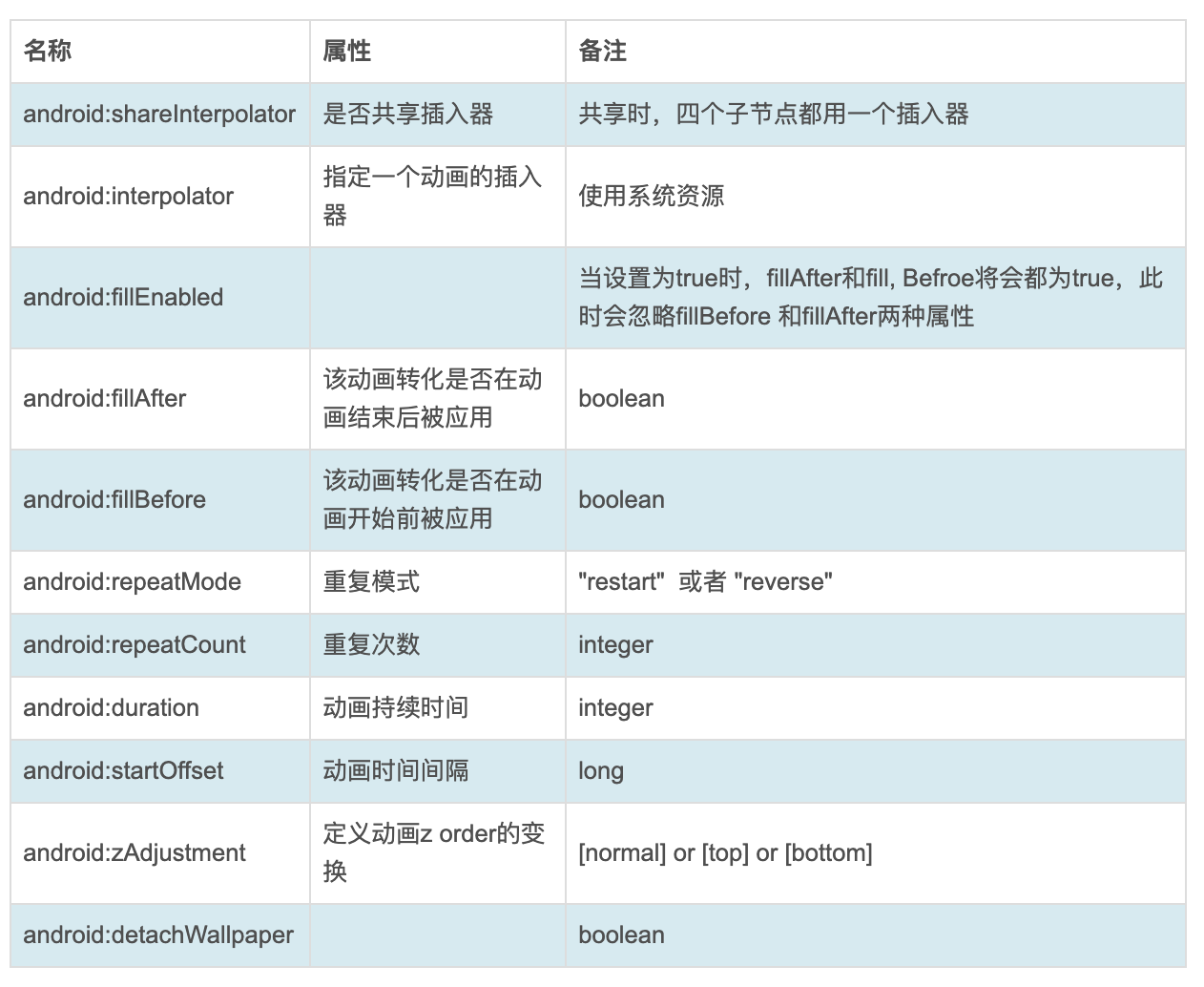 Animation动画的xml使用 在线 Animate Xml Csdn博客