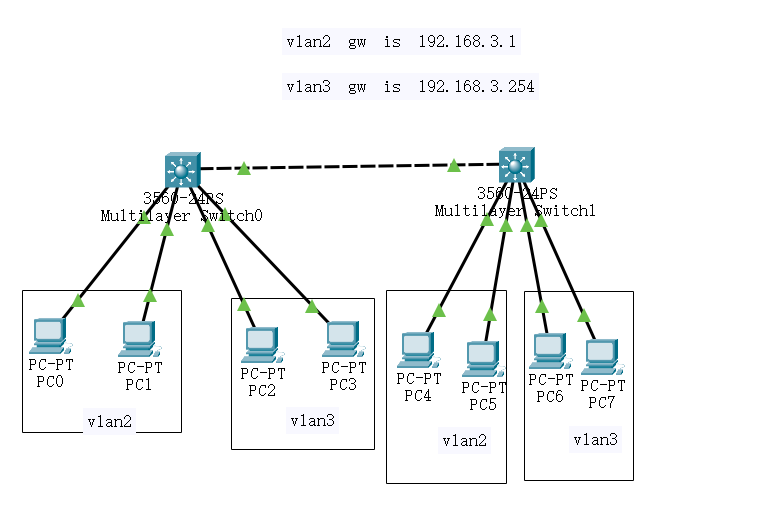 交换机vlan配置的一些操作_port access vlan-CSDN博客