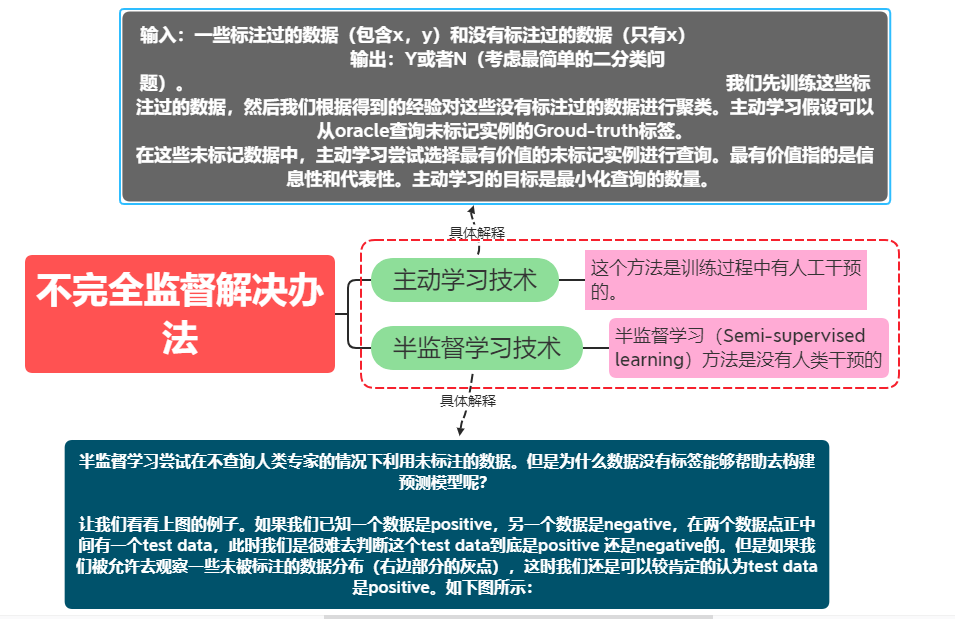 Weakly Supervised Object Localization：From CNN to Transformer、Weakly Supervised Semantic ...