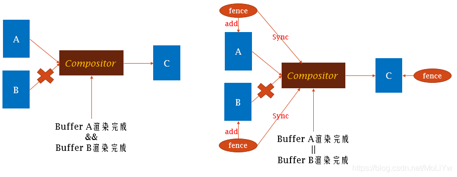 Fence_dma fence-CSDN博客