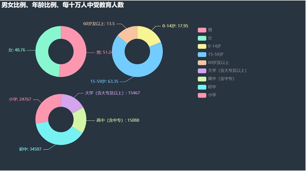 第七次人口普查数据可视化---pyecharts_39 pandas+pyecharts | 第七次人口普查数据分析源码+数据可视化-CSDN博客