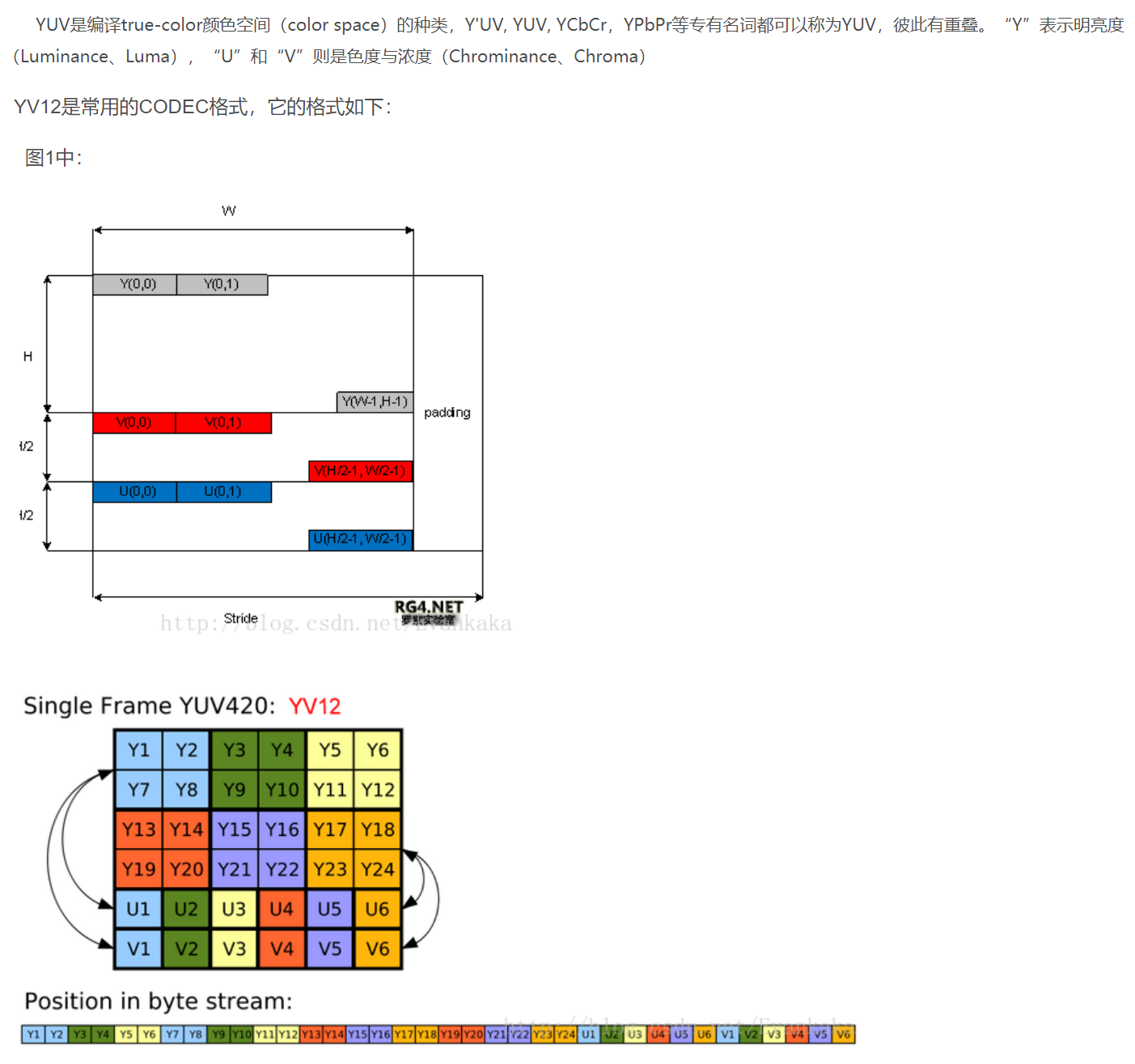 CUDA YV12/NV12 转换成 RGB24_nv12转rgb公式-CSDN博客