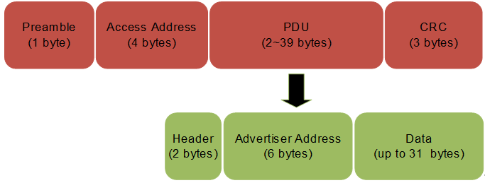 蓝牙iBeacon工作原理_蓝牙major和minor是什么意思-CSDN博客