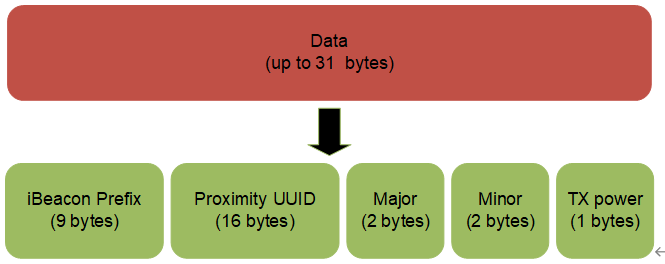 蓝牙iBeacon工作原理_蓝牙major和minor是什么意思-CSDN博客