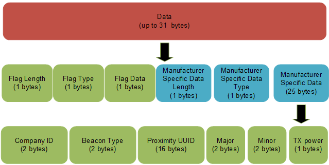 蓝牙iBeacon工作原理_蓝牙major和minor是什么意思-CSDN博客