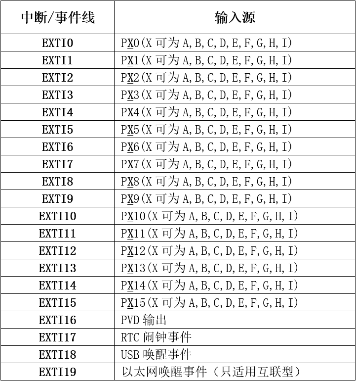 野火学习笔记(10) —— EXTI ——外部中断/事件控制器_exti interrupt mode exti event mode-CSDN博客