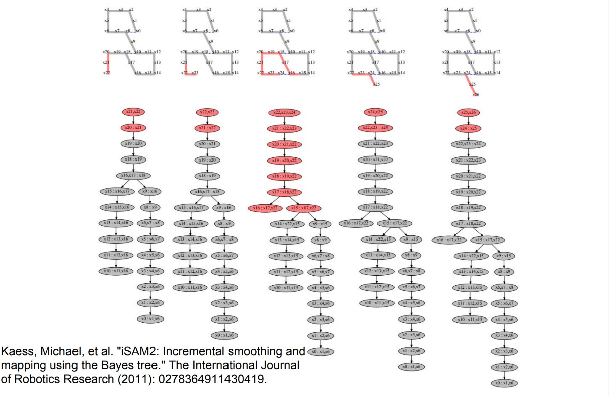 SLAM库学习： 从因子图到GTSAM_csdn mikingzcc-CSDN博客