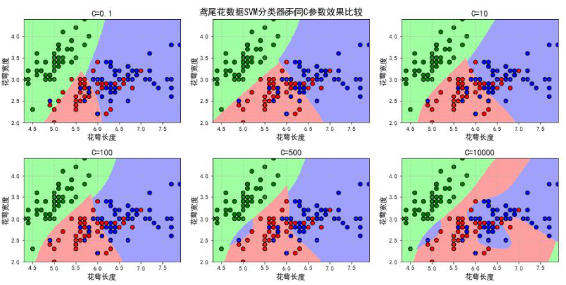 机器学习算法之不同SVM惩罚参数C值不同效果比较_svmtrain的惩罚参数-CSDN博客