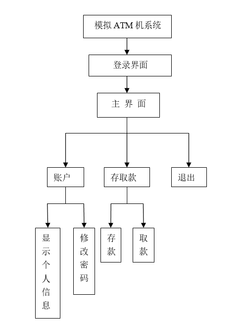 Java模拟atm机系统 Java模拟atm系统流程图 Csdn博客