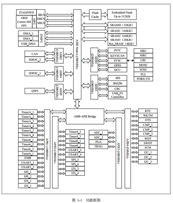 EV-HC32F460开发资料准备_hc32f460资料-CSDN博客