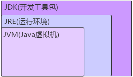 JDK与JRE和JVM的区别、API、数据类型---2_jdk,jre,jvm,api概念与作用-CSDN博客
