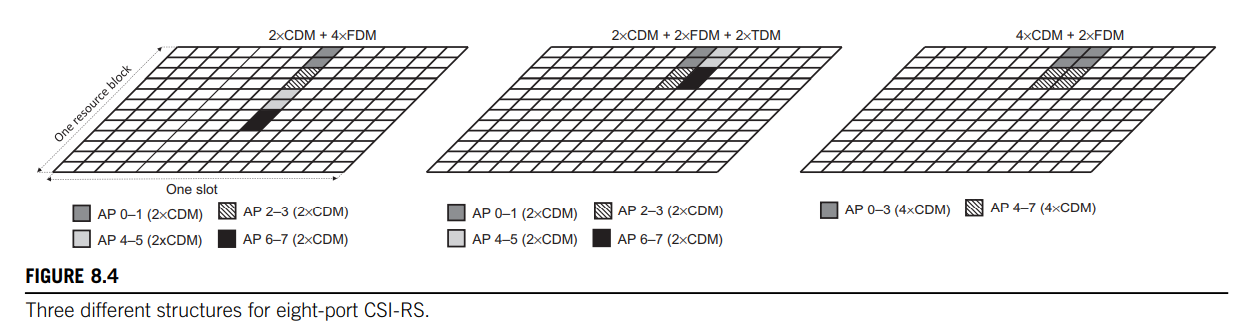 5G NR标准 第8章 信道探测_5g trs-CSDN博客
