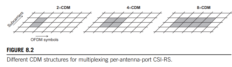 5G NR标准 第8章 信道探测_5g trs-CSDN博客