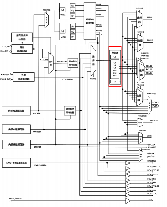 HC32F460时钟系统简介_hc32f460 pll-CSDN博客