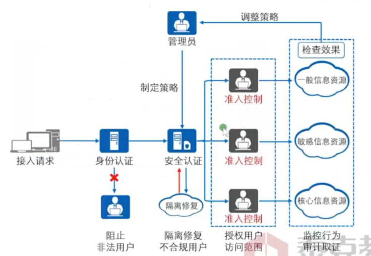 802.1X认证技术与MAC认证技术-CSDN博客