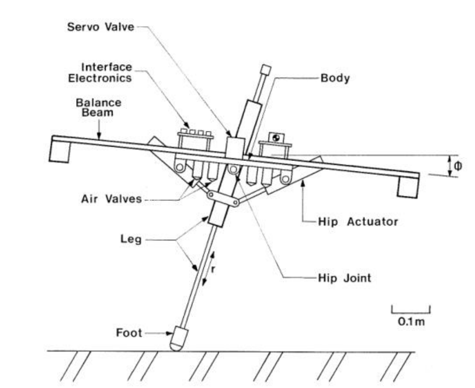 Legged Robots that Balance 学习笔记（Chapter1、2）_legged-robots-that-balance-CSDN博客