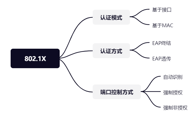802.1X认证技术与MAC认证技术-CSDN博客