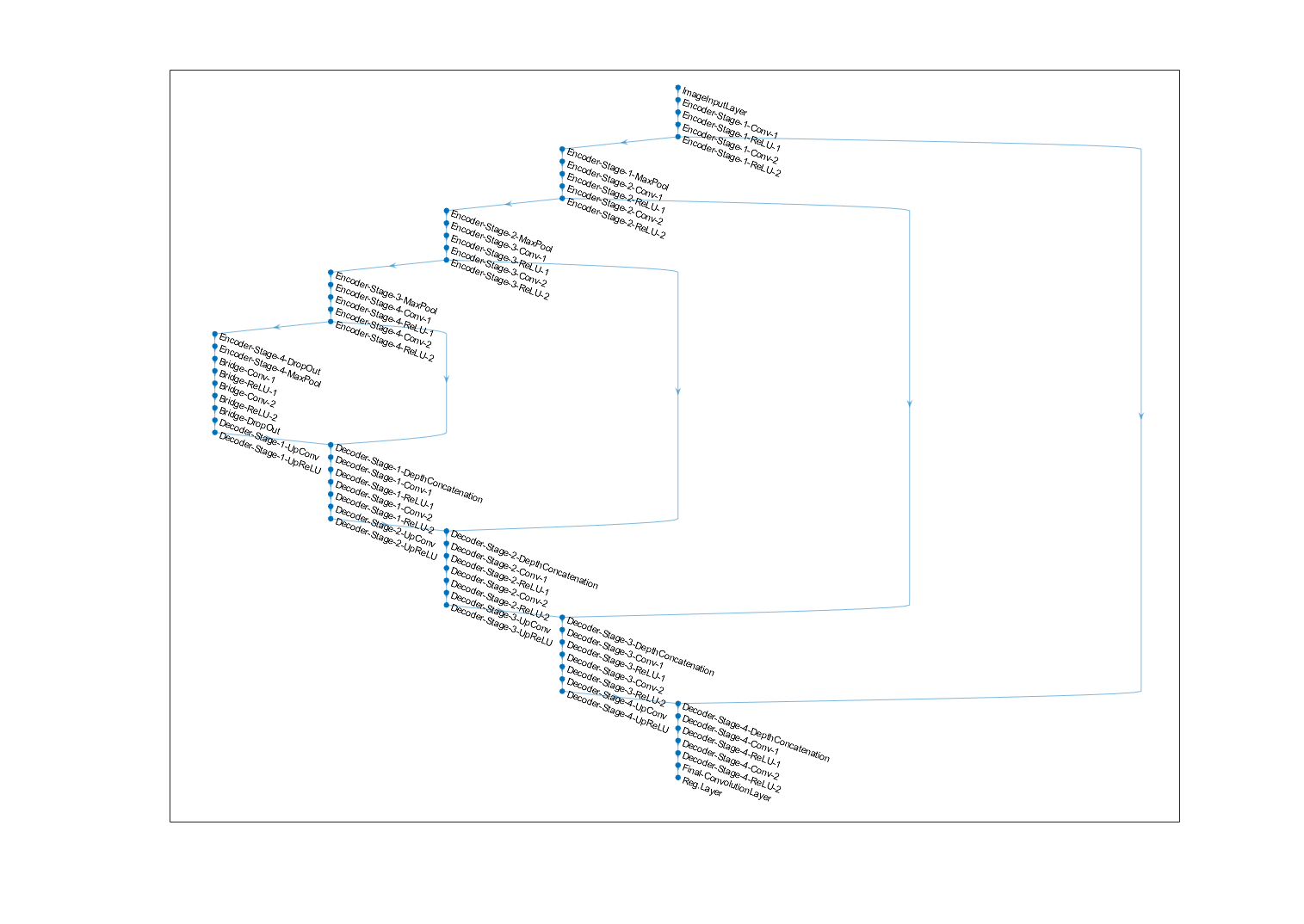 基于卷积神经网络的数字重建 - Unet Matlab代码_matlab unet-CSDN博客
