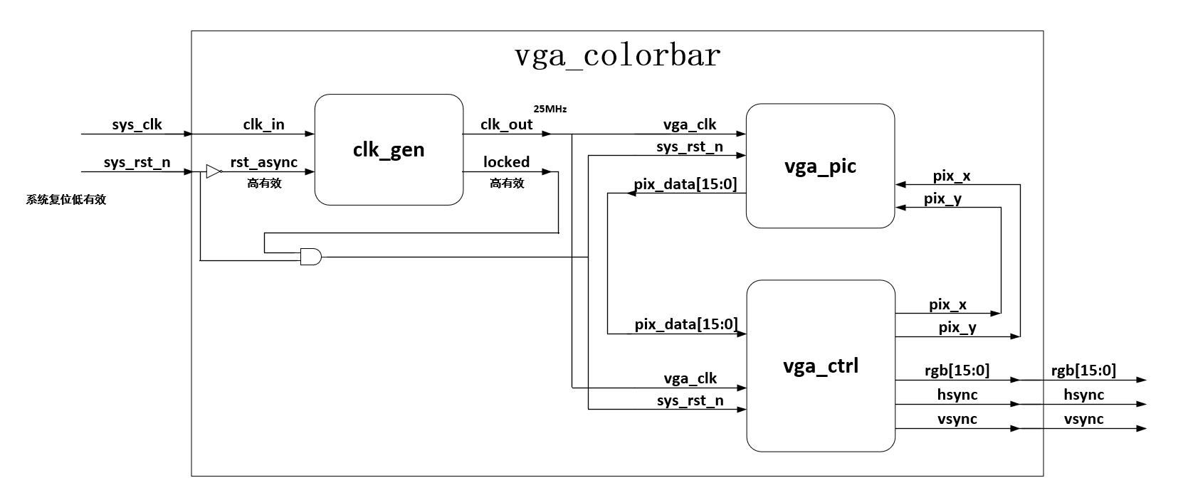VGA显示器驱动设计与验证_vga图像坐标-CSDN博客