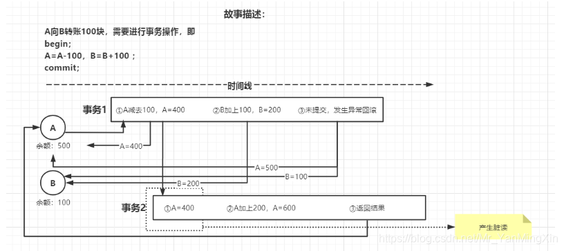 Mysql事务的隔离级别以及脏读、幻读和不可重复读mysql 幻度是哪个隔离级别 Csdn博客