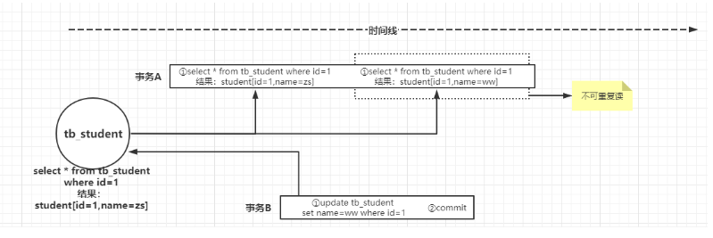 Mysql事务的隔离级别以及脏读、幻读和不可重复读mysql 幻度是哪个隔离级别 Csdn博客 