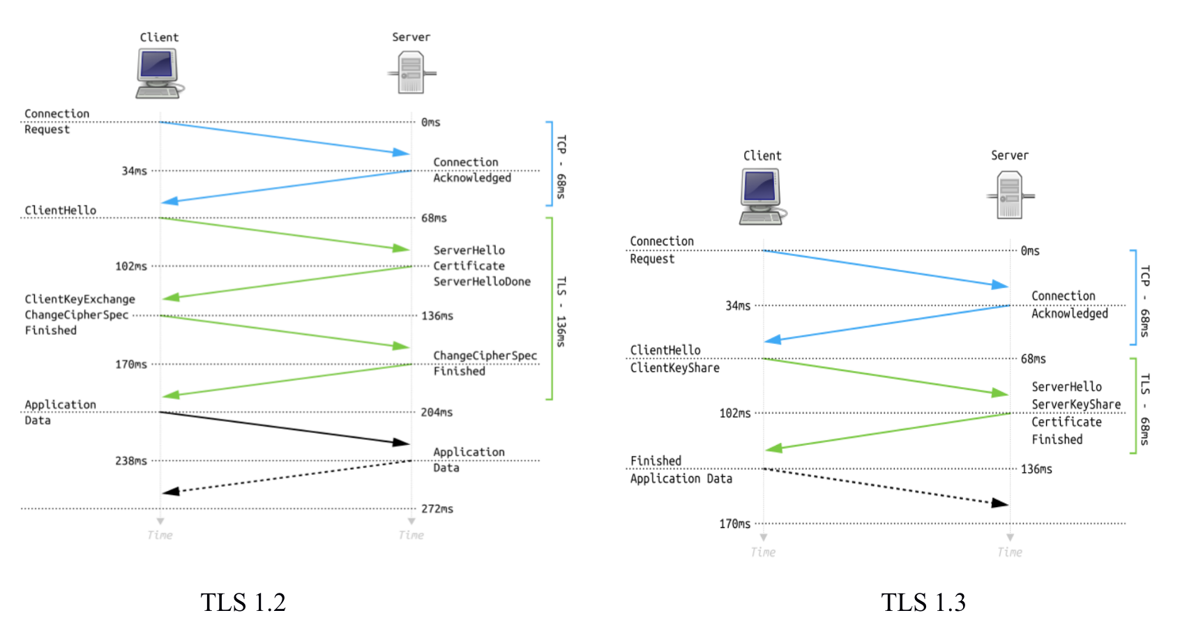 浅谈SSL/TLS协议及其实现_ssl实现-CSDN博客