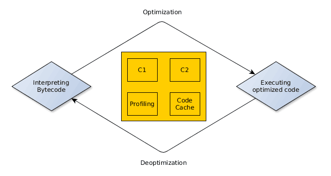 【JVM】JVM中JIT的详细探索_jvm jit-CSDN博客