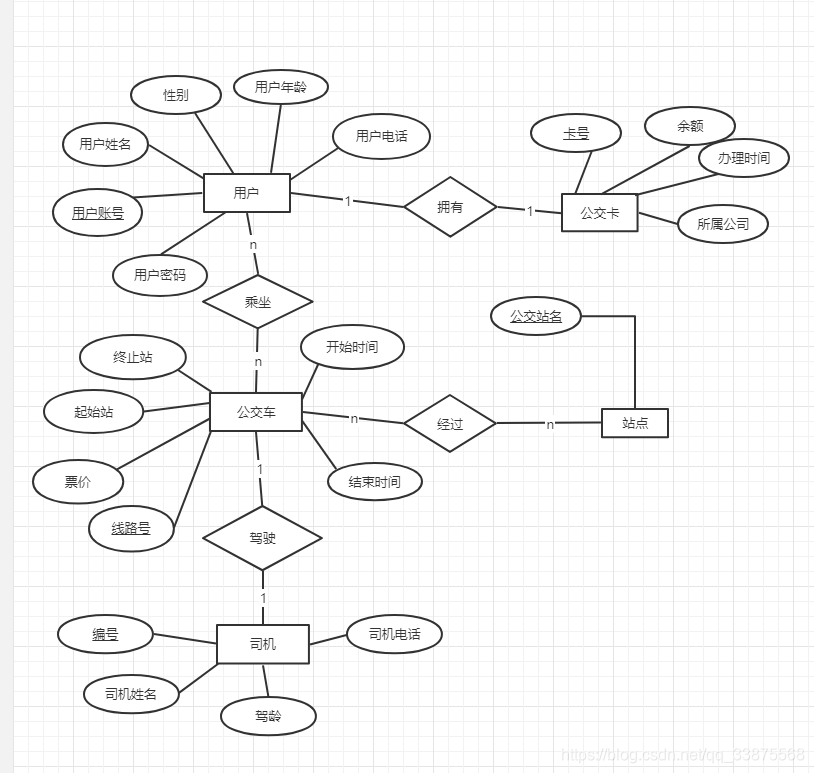 Java Swing Sql Server2008实现公交管理系统基于java的城市公交管理系统的er图 Csdn博客