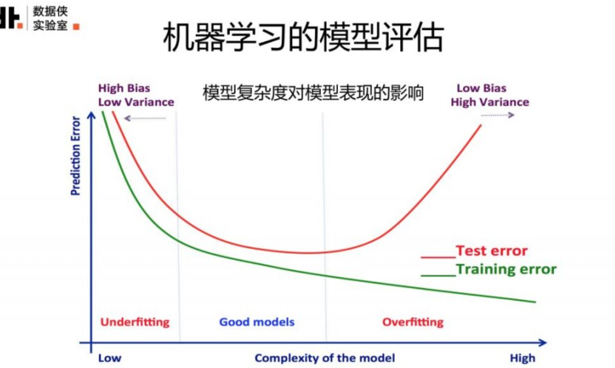 机器学习笔记（二）学习方法、误差与泛化能力假设空间与泛化误差的关系 Csdn博客 