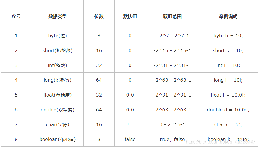 第一节 Java数据类型java 无符号浮点型 Csdn博客