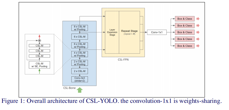 读《CSL-YOLO: A New Lightweight Object Detection System for Edge Computing》的一些理解_edgeyolo网络结构-CSDN博客